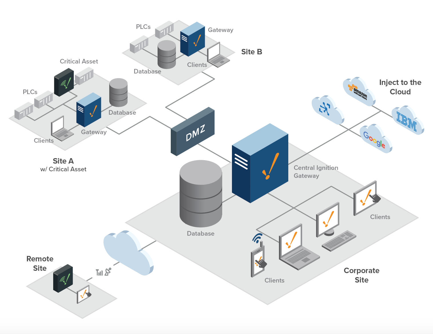 EDUCATION SERIES I: Ignition Enterprise Architecture - Inductive ... EDUCATION SERIES I: Ignition Enterprise Architecture - Inductive ...