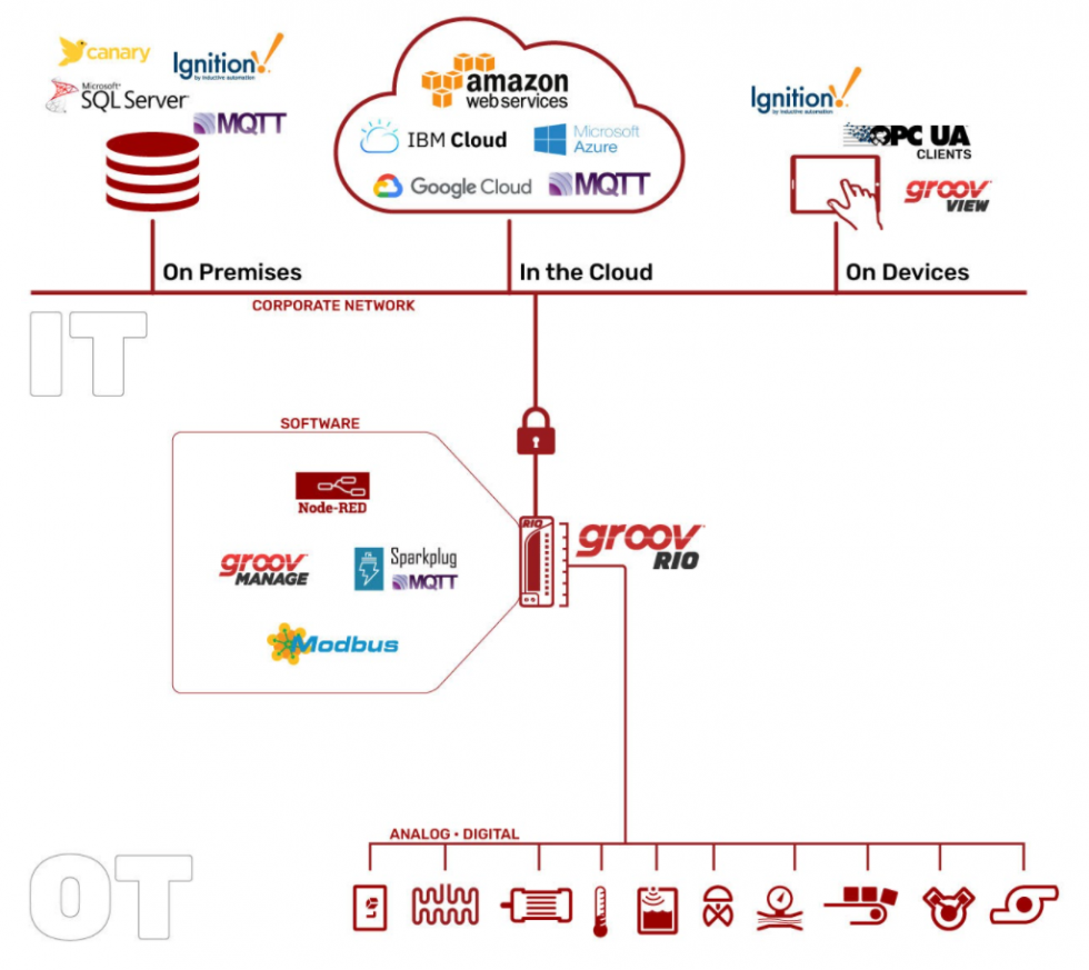 Opto22 's groov RIO is built for edge data collection.